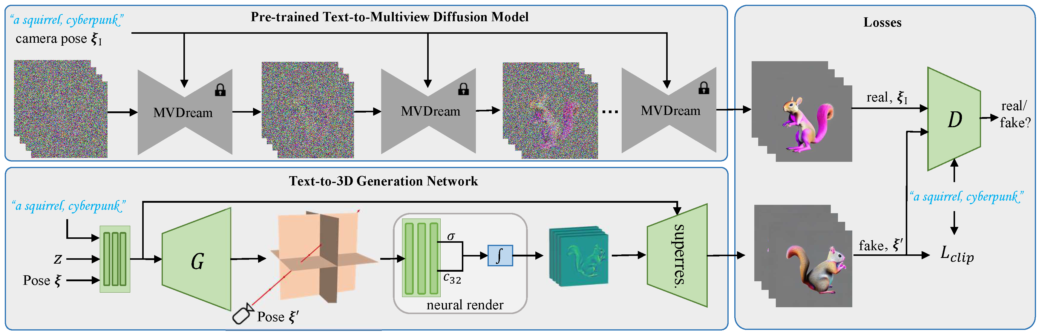 ET3D: Efficient Text-to-3D Generation via Multi-View Distillation